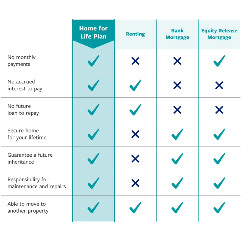 Home for Life Plan | Benefits | Homewise