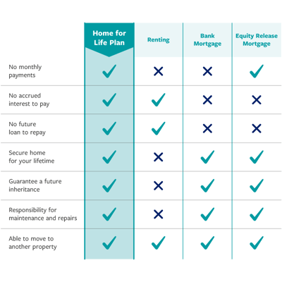 Home for Life Plan | Benefits | Homewise